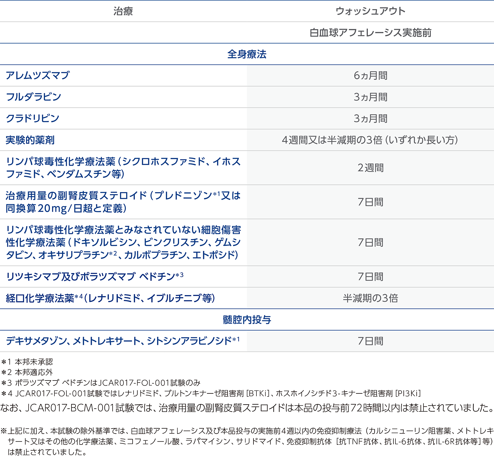 治療プロセス | 製品情報：ブレヤンジ（Breyanzi） | CAR T療法の総合情報サイト Information Hub for CAR ...