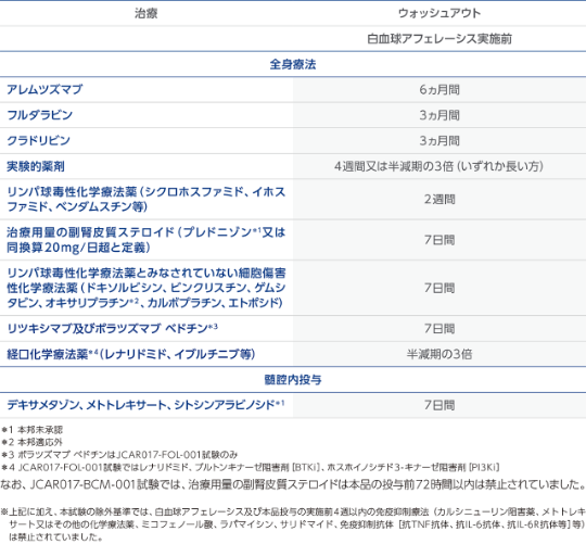 治療プロセス | 製品情報：ブレヤンジ（Breyanzi） | CAR T療法の総合情報サイト Information Hub for CAR ...