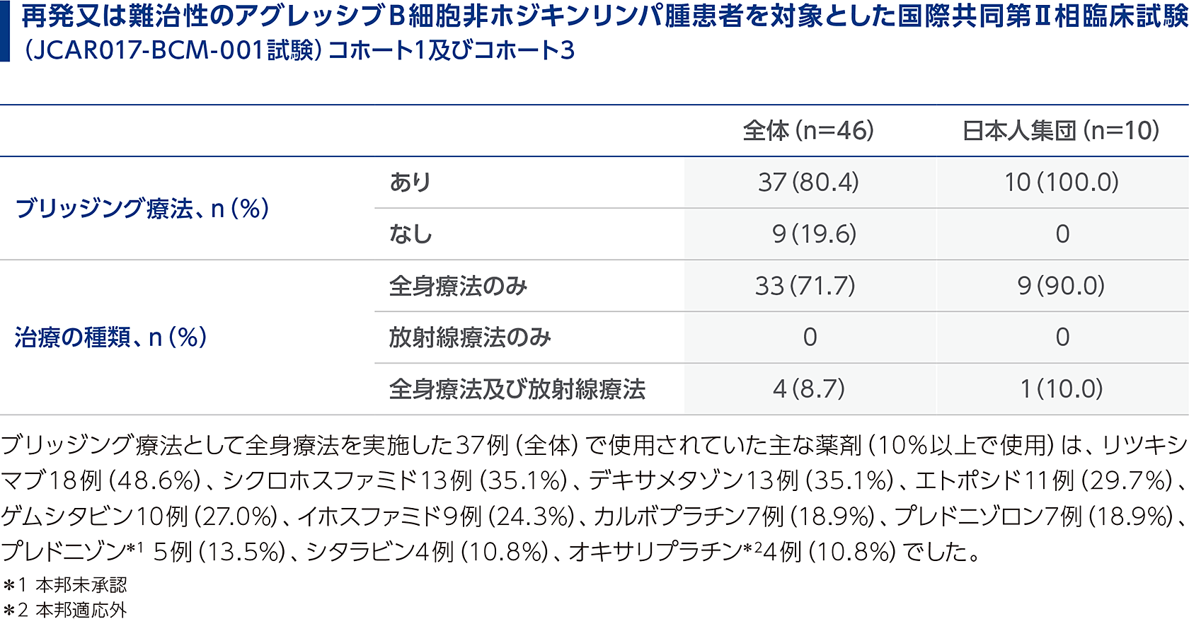 治療プロセス | 製品情報：ブレヤンジ（Breyanzi） | CAR T療法の総合情報サイト Information Hub for CAR ...