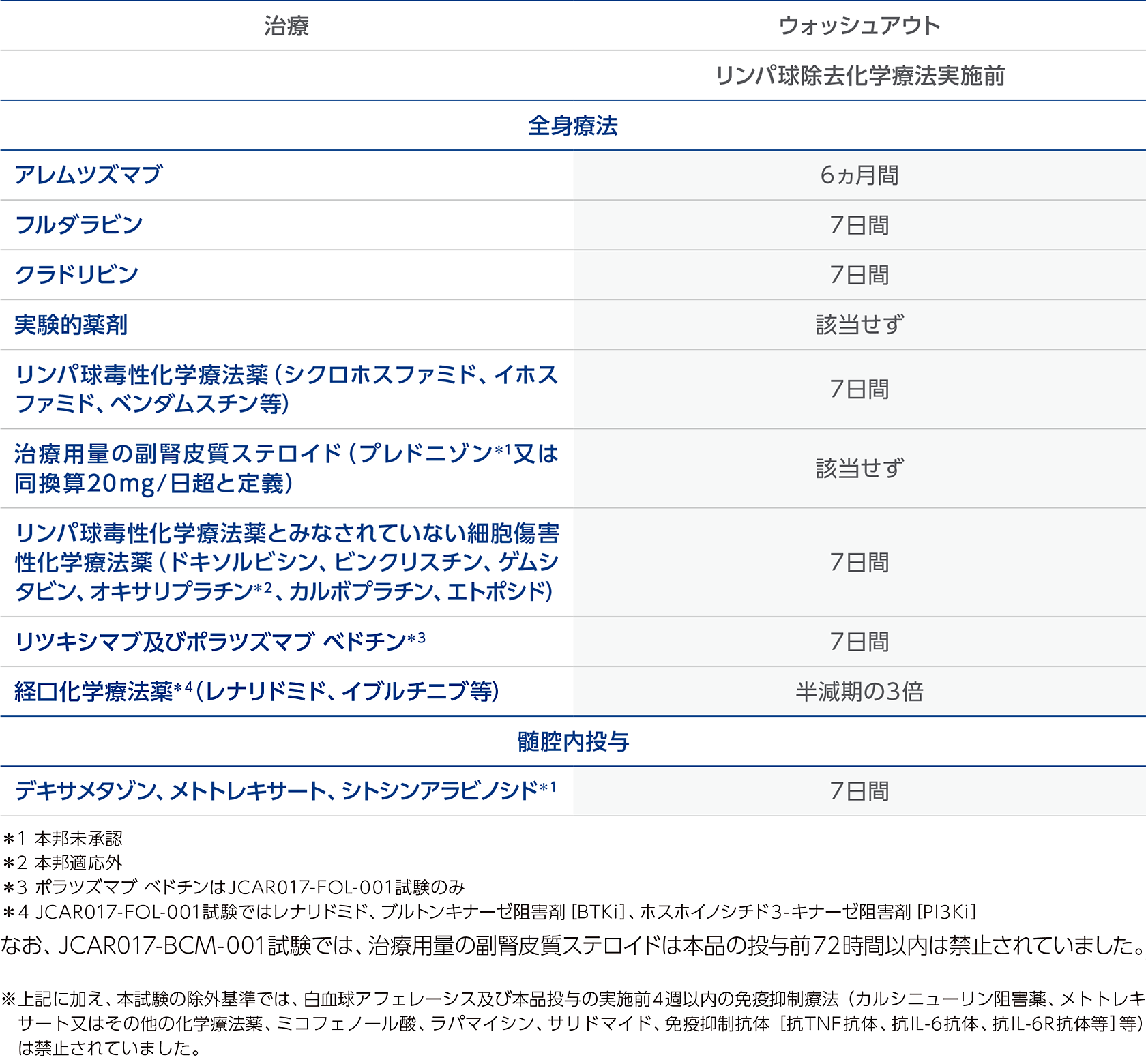 治療プロセス | 製品情報：ブレヤンジ（Breyanzi） | CAR T療法の総合情報サイト Information Hub for CAR ...