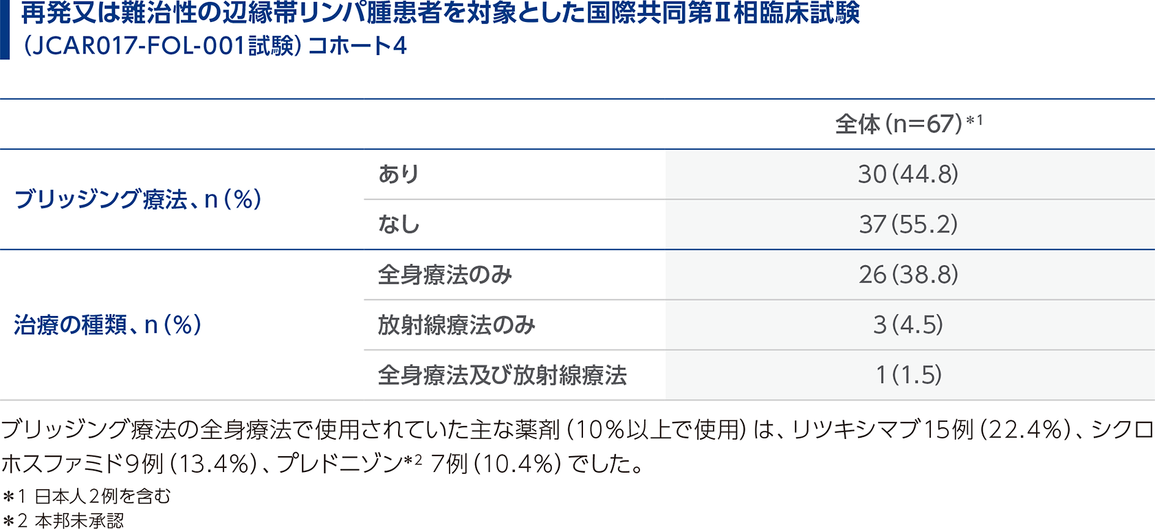 治療プロセス | 製品情報：ブレヤンジ（Breyanzi） | CAR T療法の総合情報サイト Information Hub for CAR ...